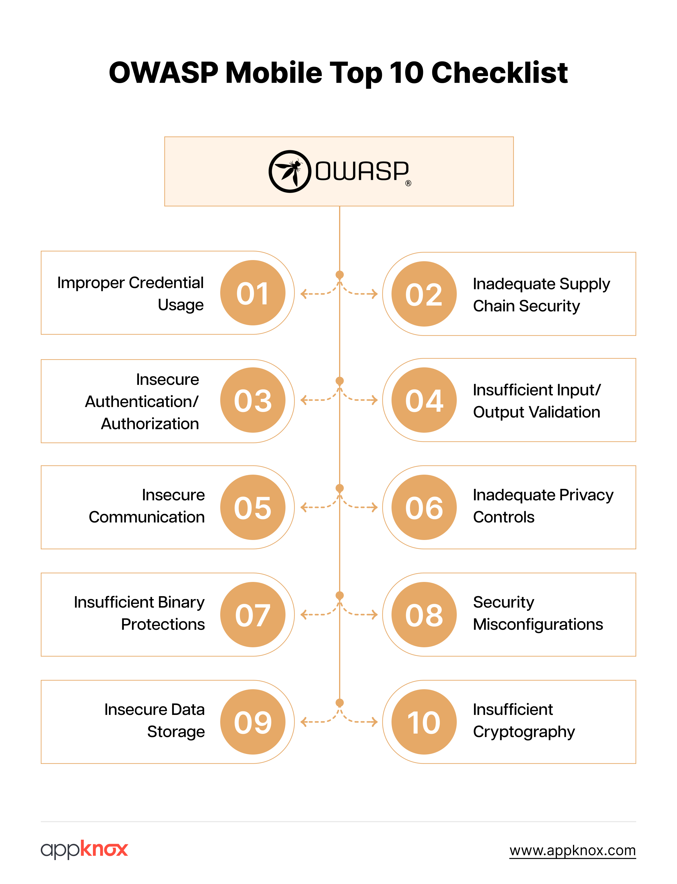 Owasp Mobile Top 10 2024 The Ultimate Guide To Mobile Security